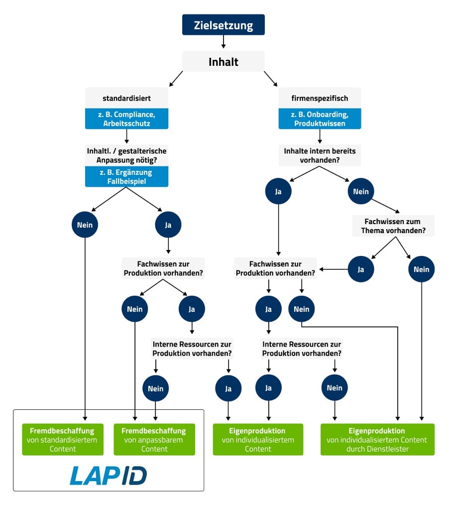 E-Learning: Make or buy?