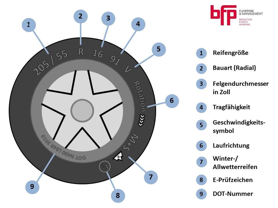 Reifenwechsel und Reifenkennzeichnungen